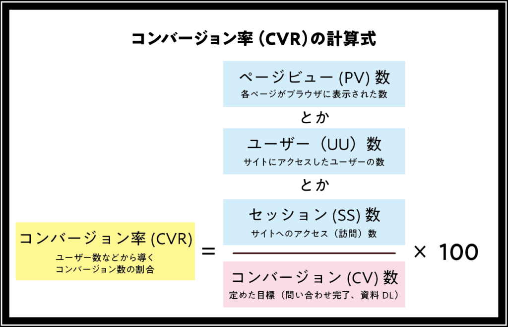 CVR（コンバージョン率）とは？CVRを求める意味や計算方法を画像付きで解説 – ミニナレ [web制作会社シスコム]