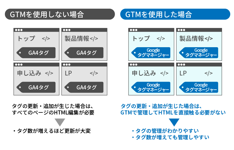GTMを利用してGA4を設定するには？導入メリットや手順を解説 – ミニナレ [web制作会社シスコム]